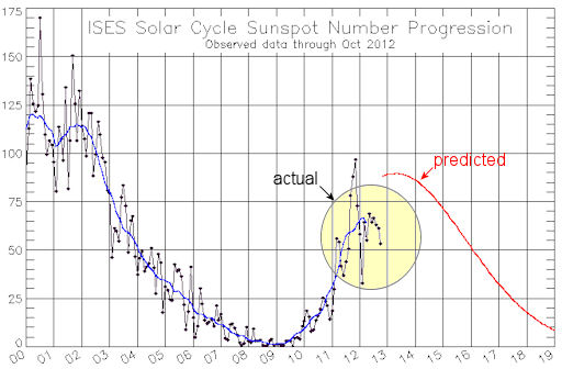 Solar cycle 24 continues weakly, perhaps weakest of the space-age ...